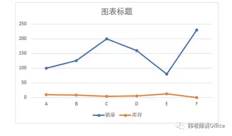 Excel165｜图表，如何做出双坐标轴？ 正数办公
