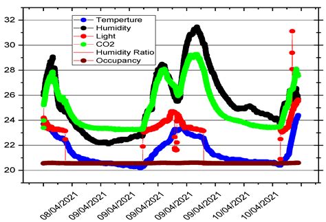 Non Intrusive Room Occupancy Prediction Performance Analysis Using Different Machine Learning