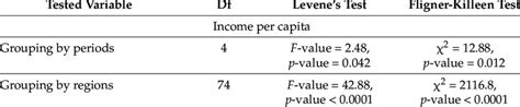 Results Of Variance Homogeneity Tests Download Scientific Diagram
