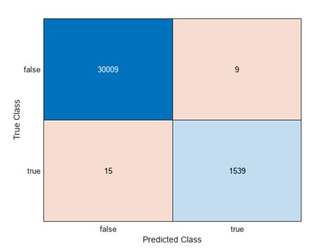 Kfoldpredict Classify Observations In Cross Validated Linear