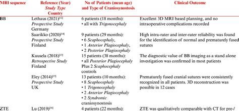 Summary Of Clinical Series Identified Through The Scoping Review Protocol Download Scientific