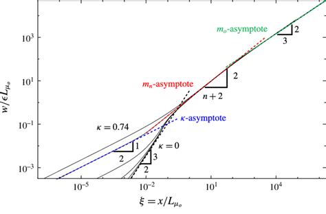 Colour Online Dimensionless Fracture Opening Wl µo Along The