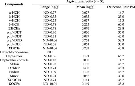 Concentrations Of OCPs In Agricultural Soils Collected From Xiamen Download Scientific Diagram