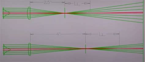 Lens Cutting Theory Lenses Lasers A New Explanation