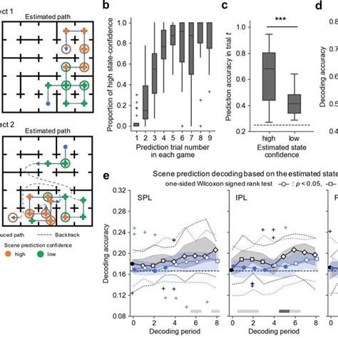 results of behavioral and decoding analyses based on the computational