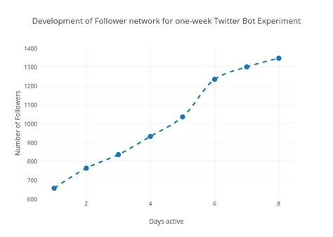 The Plot Shows The Growth Of The Follower Network For The Initial