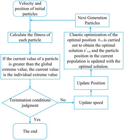 A chaotic particle swarm optimization algorithm for solving optimal power system problem of ...