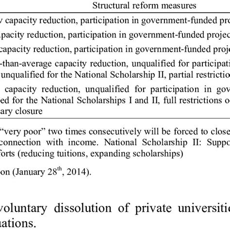 Structural Reform Measures Five Level Grades Download Scientific Diagram