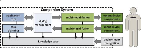 figure 2 from context models for adaptive dialogs and multimodal