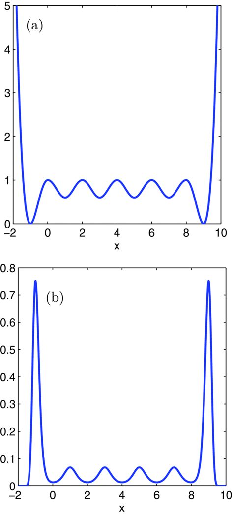 A The Potential Vx With Extended Transition Region And B The Download Scientific Diagram