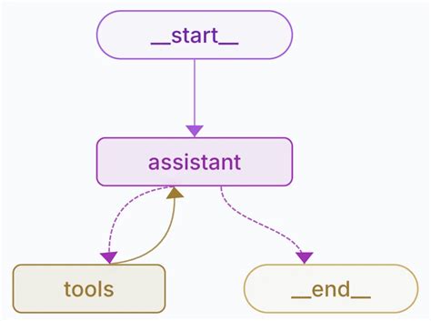 用 Langgraph 构建 Agent 逐步指南基于langgraph以图的方式构建agent智能体 Csdn博客