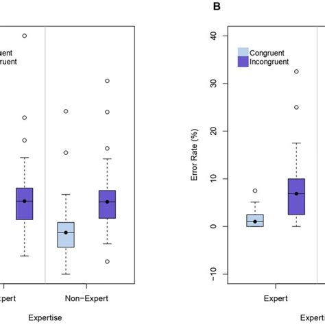 The Congruency Effect On The Reaction Times A And Error Rates B For