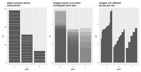 R Why Does Position Dodge Change The Total Value For Ggplot Stack Overflow