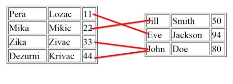 Javascript How To Connect Rows From Different Tables Stack Overflow