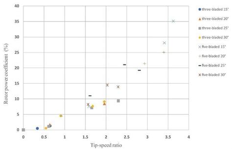 Relationship Between The Rotor Power Coefficient And Tip Speed Ratio Of