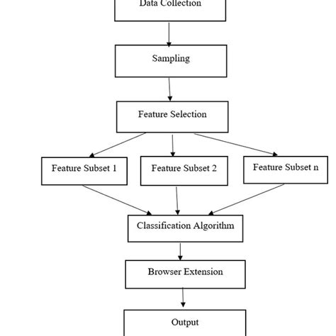 Pdf A Hybrid Machine Learning Based Phishing Website Detection Technique Through