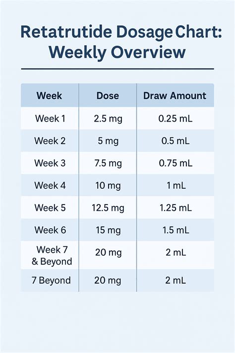 Retatrutide Dosage Chart Everything You Need To Know Peptidespower