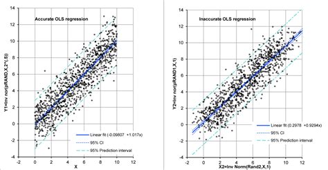 Least Squares When Are Ols Linear Regression Parameters Inaccurate Cross Validated