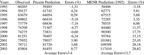 Observed And Predicted Turkeys Total Energy Consumption Download Table