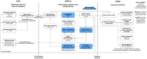 Describing Twins For Biodiversity Use Cases Biodt