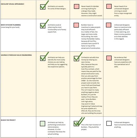 Comparison Of Services Architect Builder Unlicensed Architectural Fees