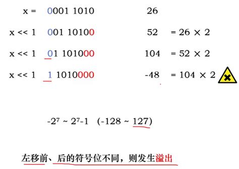 考研408《计算机组成原理》复习笔记，第二章3数值数据的运算和存储（定点数计算） 王道考研408计算机组成原理笔记 Csdn博客