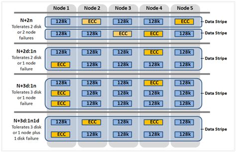 Architecture Overview Powerscale Onefs Small File Storage Efficiency
