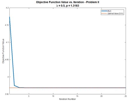 Convex Optimization Least Square Linear Regression With P Norm Regularization Where Leq P