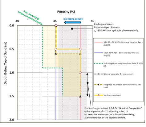 Comparison Of Compaction Specifications For Sydney And Itae Failed