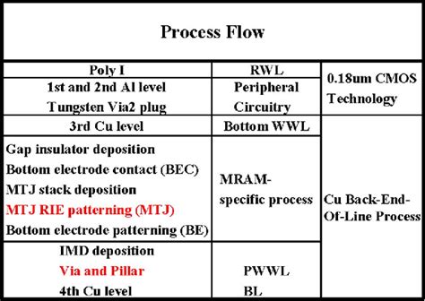 Figure 6 From A 6 F Sup 2 Bit Cell Design Based On One Transistor And Two Uneven Magnetic