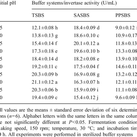 The Effect Of Different Buffer Systems And Ph Values On Invertase