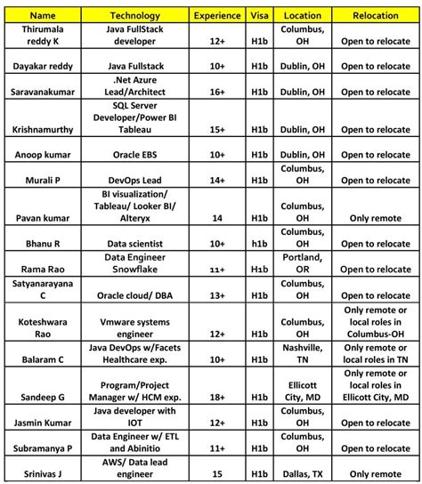Nawin Kumar Allu On Linkedin Hotlist C2c Usajobs Java