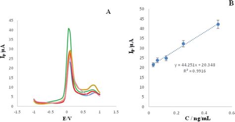 A Dpvs Of Engineered Immunosensor In The Presence Of High