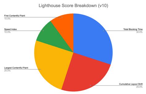 how to measure and optimize speed index debugbear