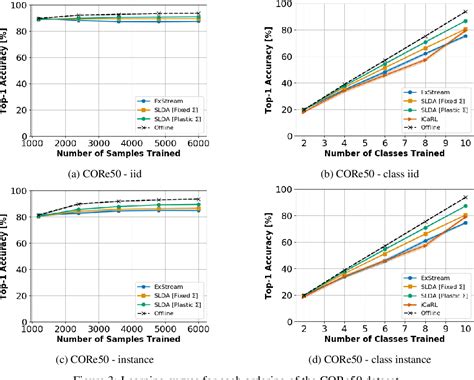 Lifelong Machine Learning With Deep Streaming Linear Discriminant