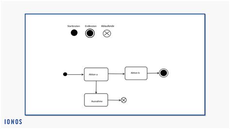 Uml Aktivitätsdiagramm Symbole And Beispiele Zum Erstellen Und Zeichnen 1and1 Uml Aktivitätsdiagramm Symbole And Beispiele Zum Erstellen Und Zeichnen 1and1