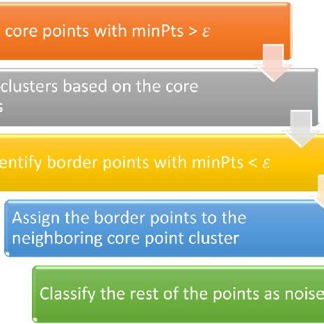 Flowchart For The DBSCAN Clustering Algorithm Download Scientific Diagram