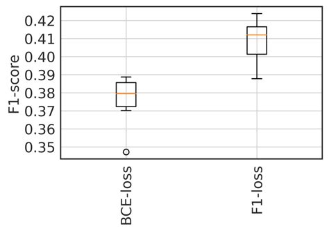 F1 Score Achieved By The Inception Model Trained On 12 Lead Ecgs Using Download Scientific