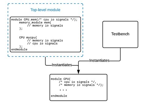 Verilog Module Injection In A Recent Verilog Project I Ran Into By Sam Hirsch Medium