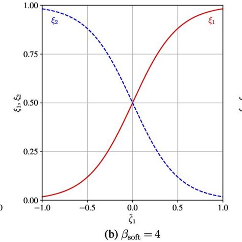 visualization of the softmax function that projects the input vector