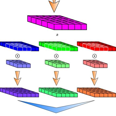 standard versus depthwise separable convolution operations to