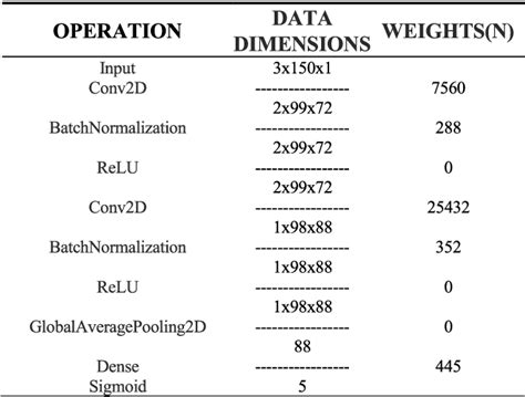Table 4 From Recognition Punches In Karate Using Acceleration Sensors And Convolution Neural
