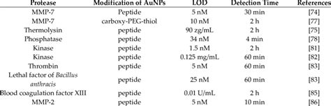 Determination Of Enzymes And Proteins By Colorimetric Methods Based On Download Scientific