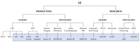 Sz A Lossy Compression Framework For Scientific Data Research And Development World