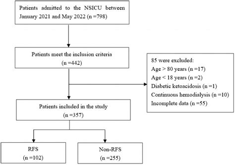 Development And Validation Of Risk Prediction Model For Refeeding