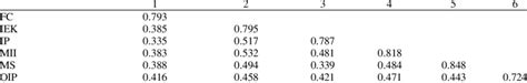 Latent Variable Correlations And Square Roots Of Average Variance