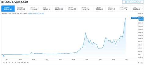 Bitcoins Price History