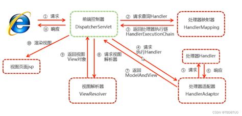 Springmvc注解 Requestmapping的参数与使用requestmapping注解 返回值和参数 Csdn博客