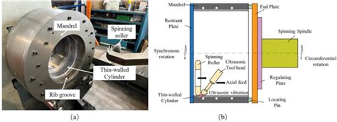 ultrasonic assisted spinning platform a spinning machine with