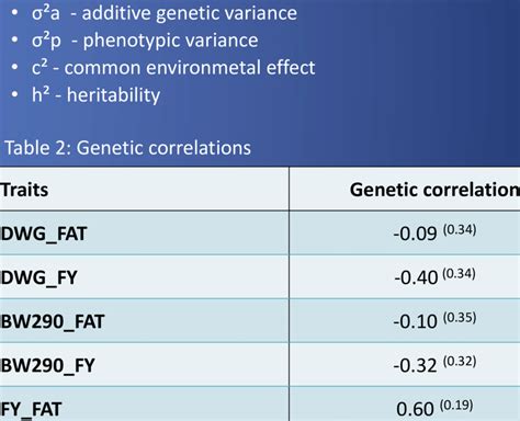Variance Components And Heritability Estimates Download Scientific
